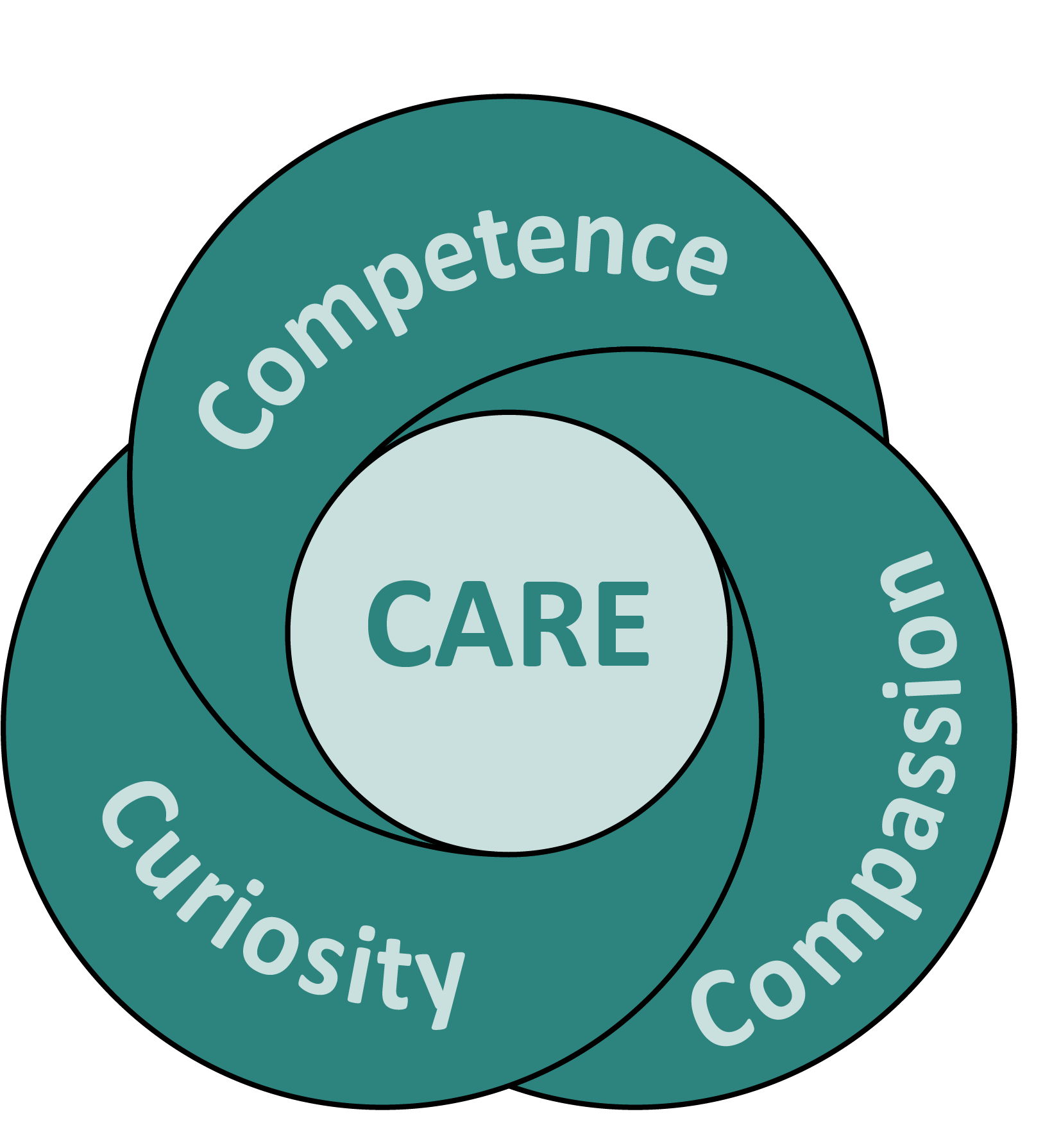 Vision, Mission, Values & CARE Model - Obstetrics & Gynecology